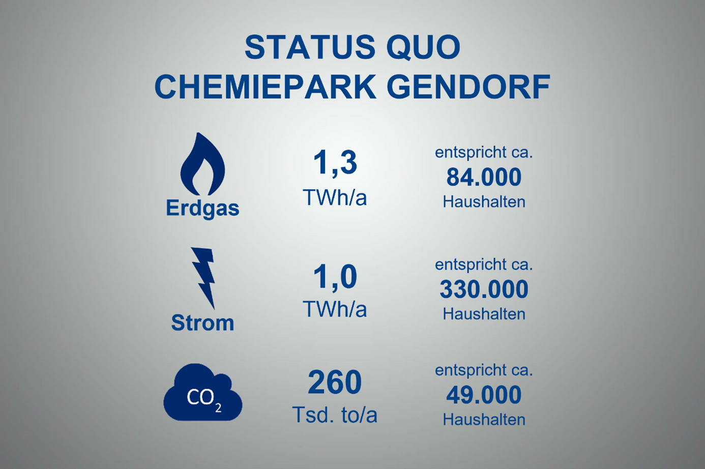 Chemiepark Gendorf - Der Chancenstandort